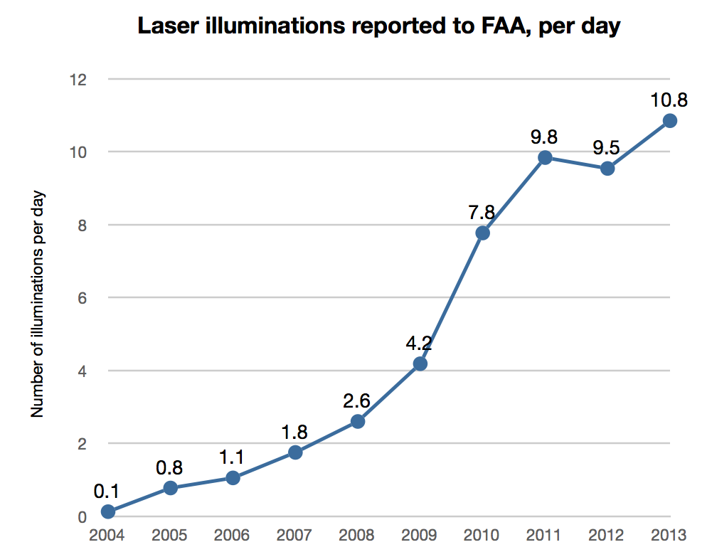 Laser Pointer Safety - Annual statistics - 2004-2013