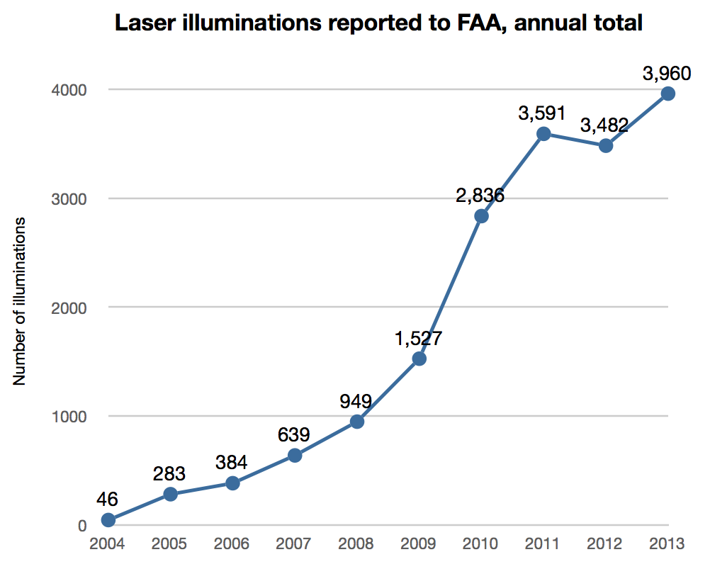 Laser Pointer Safety - Annual statistics - 2004-2013